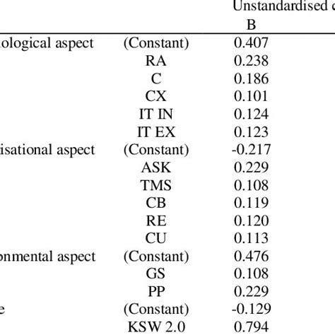 Coefficient Of Regression Analysis Download Scientific Diagram