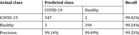 Confusion Matrix Of Ct Dataset Download Scientific Diagram