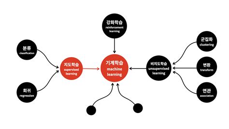 1 머신러닝개요 인공지능이란 머신러닝이란 튜링테스트 지도학습 비지도학습 강화학습 네이버 블로그