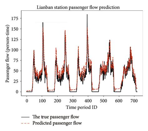 Prediction Effect Of Svr A Prediction Results Without Feature