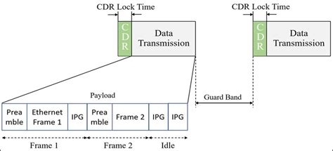 Clock And Data Recovery Step At The Receiver Download Scientific Diagram