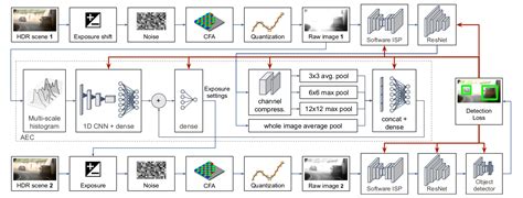Neural Auto Exposure For High Dynamic Range Object Detection