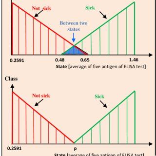 Classification A With The Fuzzy Logic B With Classical Logic Download Scientific Diagram