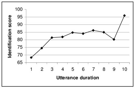 Evolution Of The Identification Rate With Utterance Duration Download Scientific Diagram