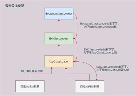 java双亲委派模型：为什么要双亲委派？如何打破它？破在哪里？ java中一定要用双亲委派吗 csdn博客