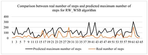 Predicting The Energy Consumption Of A Robot In An Exploration Task Using Optimized Neural Networks