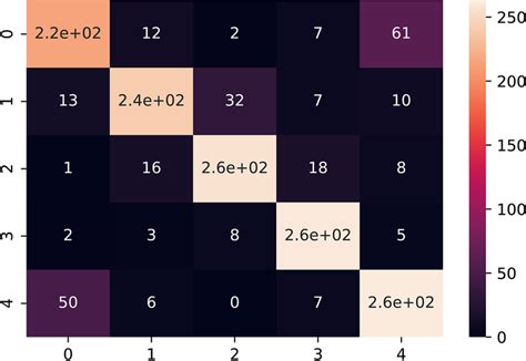 Confusion Matrix Heatmap Of Neural Network With Smote Oversampling The