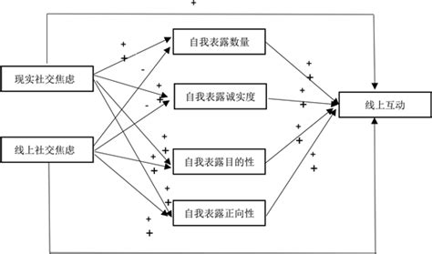 社交焦虑、自我表露与线上社交媒体互动的关系——对线上社交媒体行为的路径分析