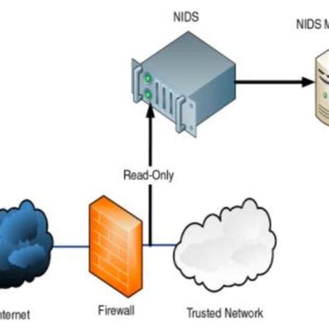 Sensors Placement In Nids 10 Sensor 1 And 2 Are Placed Strategically Download Scientific