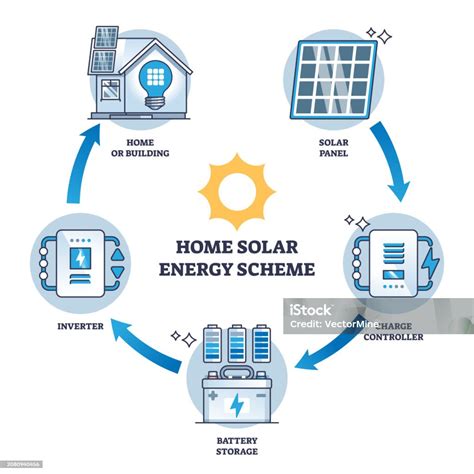 Vetores De Esquema De Energia Solar Residencial Com Diagrama De Esboço De Fases De Fluxo De