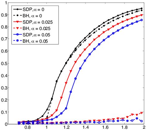 Comparison Of Sdp And Bethe Hessian Algorithm On Perturbed Hidden