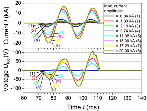 Ac Currents 50 Hz 40 Ms And Voltages Versus Time During Download Scientific Diagram
