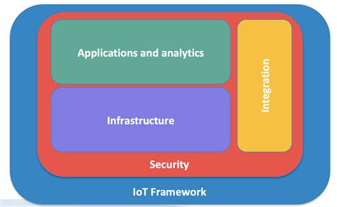 6 Iot Architecture Layers And Components Explained Global Intelligence And Insight Platform