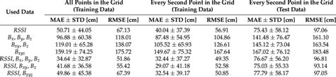 best achieved mae and the corresponding std and rmse results for