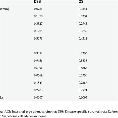 Values Of The Multivariate Survival Model Download Scientific Diagram