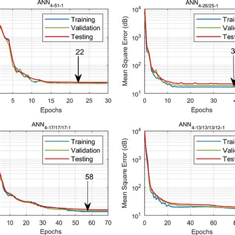 Mse Convergence Progression Versus Iterations Epochs For The