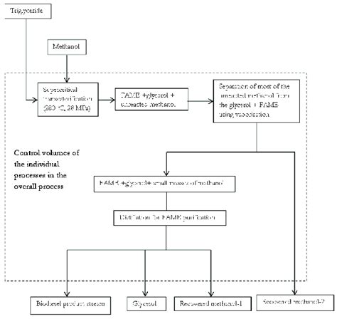 Block Flow Diagram For The Dst Biodiesel Production Process Download