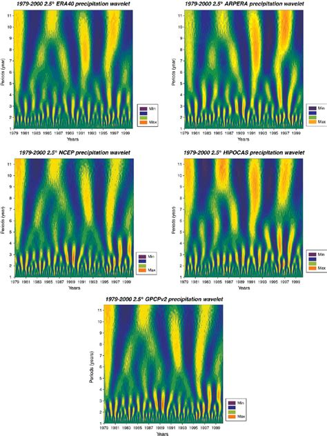 Wavelet Power Spectra Of The Spatially Averaged Precipitation Anomalies Download Scientific