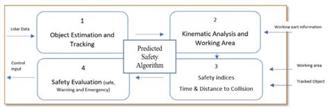 Overview Of The Developed Predicted Safety Algorithm Download