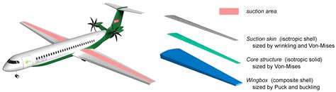 Aircraft Wing Design For Extended Hybrid Laminar Flow Control