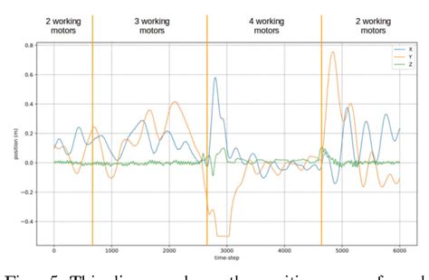 Figure 5 From Reinforcement Learning Based Flight Controller Capable Of