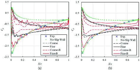 Pressure On Foil Surface Under Different Mesh Scheme Combinations A Download Scientific