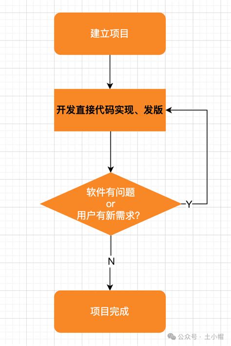 测试基础02：软件开发流程及模型、敏捷开发简要描述敏捷开发过程模型 Csdn博客