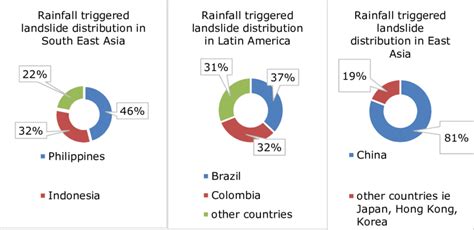 Distribution Of Rainfall Induced Landslides Across Different Regions