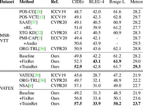 Performance Comparison With State Of The Art Methods On Msr Vtt And