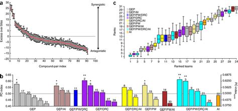 Gold Standard Data For Evaluation And Performance Of Predictions A Download Scientific
