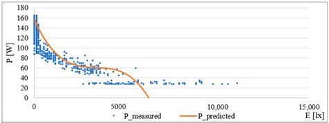 A Comparative Analysis Of Polynomial Regression And Artificial Neural Networks For Prediction Of