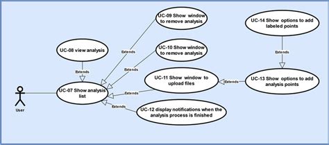 Use Cases From 07 To 14—interaction Between Main User And Analysis