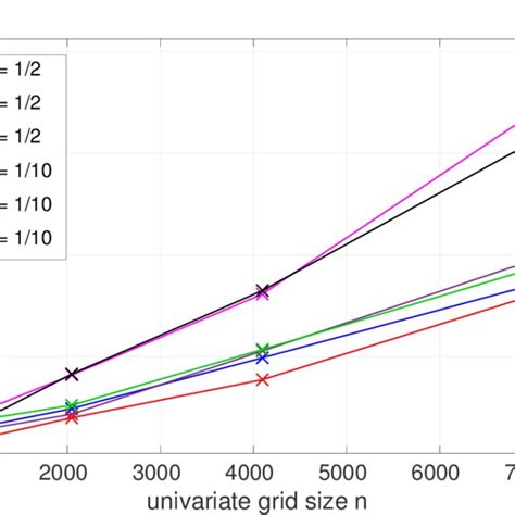 8 Cpu Times In Seconds Of A Single Iteration Of Algorithm 1 For A 2d