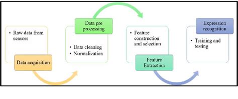 Figure 1 From Facial Expression Recognition Using Combined Feature And Convolutional Neural