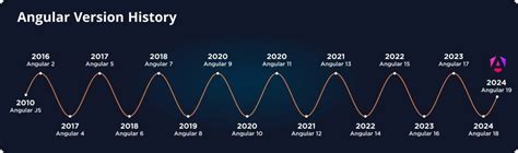 How To Install Angular On Windows Macos And Linux In 2025