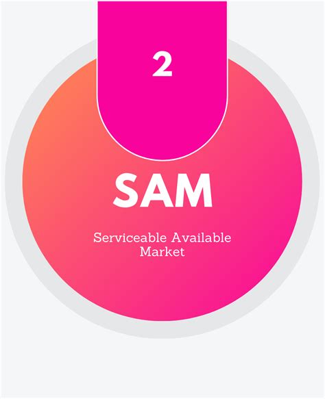 What Is Serviceable Addressable Market Sam And How To Calculate It
