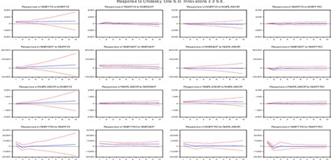 Impulse Response Multiple Graph For Nigeria Download Scientific Diagram