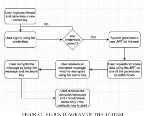 Figure 1 From Encryption Of Data Over Hypertext Transfer Protocol HTTPS Hypertext