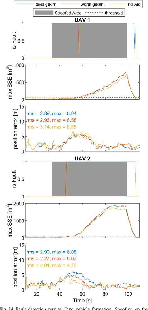 Figure 14 From Multi Drone Cooperation To Improve Navigation Integrity In Low Altitude Urban