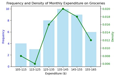 Continuous Frequency Distributions Understanding Continuous Frequency Distributions And The