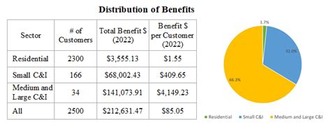 The Effect Of Accurate Fault Location Detection Afld[1] On Grid Reliability Egm Electrical