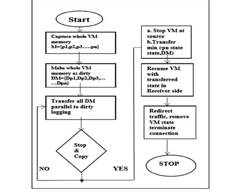 Pre Copy Migration Flowchart Download Scientific Diagram