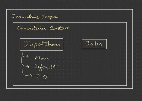 Kotlin Coroutines Introduction Before Starting Out With Coroutines