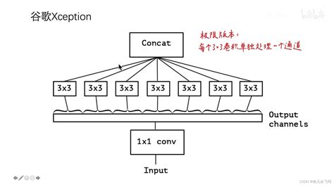分组卷积的理解 Csdn博客