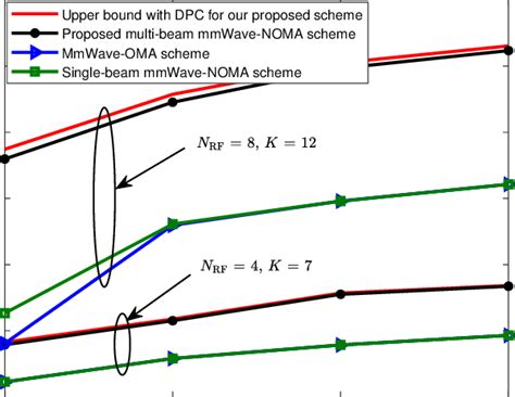 Average System Sum Rate Bit S Hz Versus The Number Of Antennas
