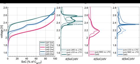 A Continuous Ocv Measurements B D Incremental Capacity Analysis In Download Scientific