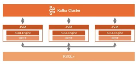Kafka Sql Ksql Softnix