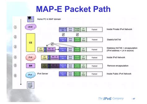 Ipv6 Transition And Deployment Including Ipv6 Only In Cellular And
