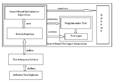 A Generic Search Based Test Input Generation Scheme Download