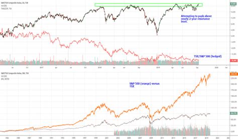 Tsx Stock Chart A Visual Reference Of Charts Chart Master